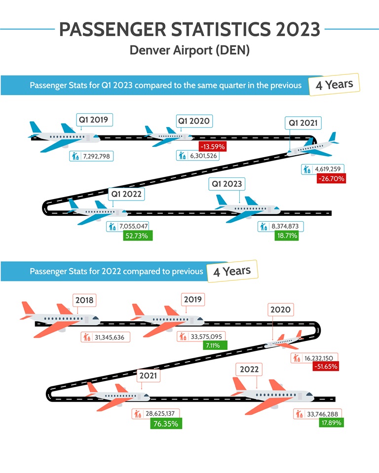 New Q1 Passenger Number Record Set at Denver Airport – Up 19% Year on Year